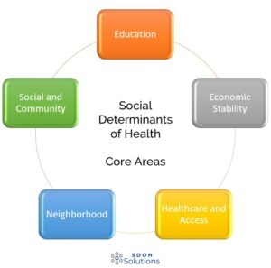 5 Social Determinants of Health Examples - SDOH Solutions