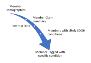 Easy to Use SDOH Assessment Tools - SDOH Solutions